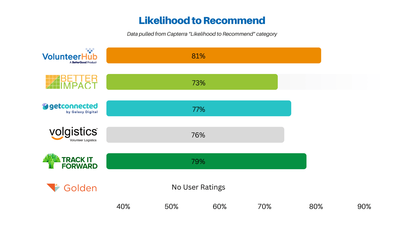 The Top 10 Volunteer Management Solutions for Nonprofits in 2025