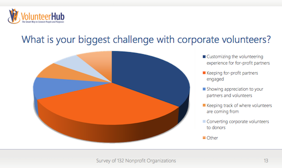 Engaging Corporate Volunteers Study: 132 Nonprofits