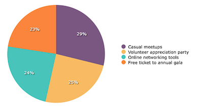 How to Encourage Repeat Volunteerism
